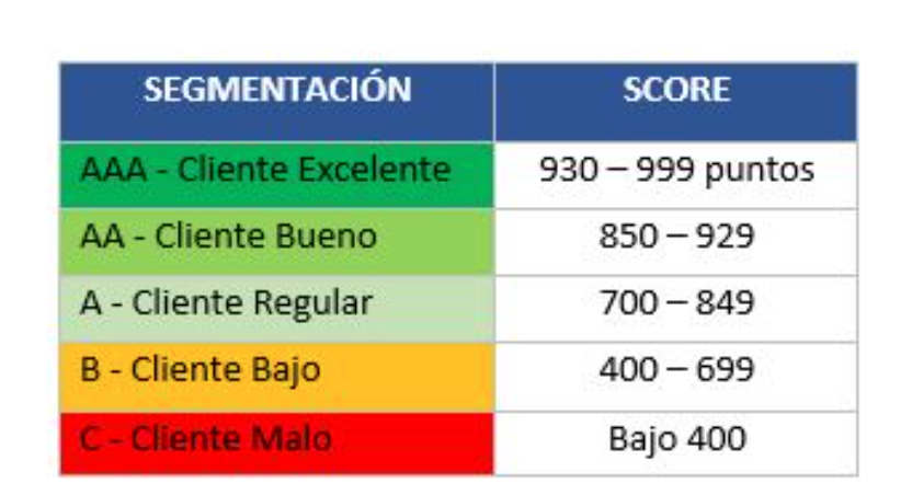 Revista Gestión | Conoce cómo funciona el score de crédito y cómo se lo ...