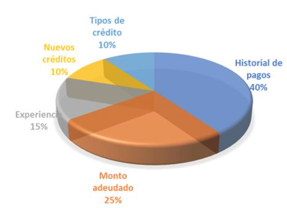 Revista Gestión | primicias.ec | Conoce cómo funciona el score de ...