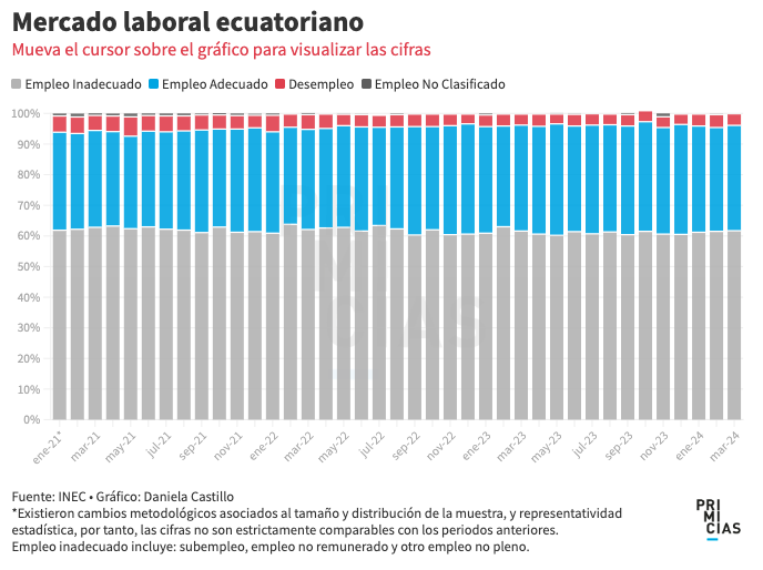 Revista Gestión | primicias.ec | Menos trabajo pleno y más desempleo ...