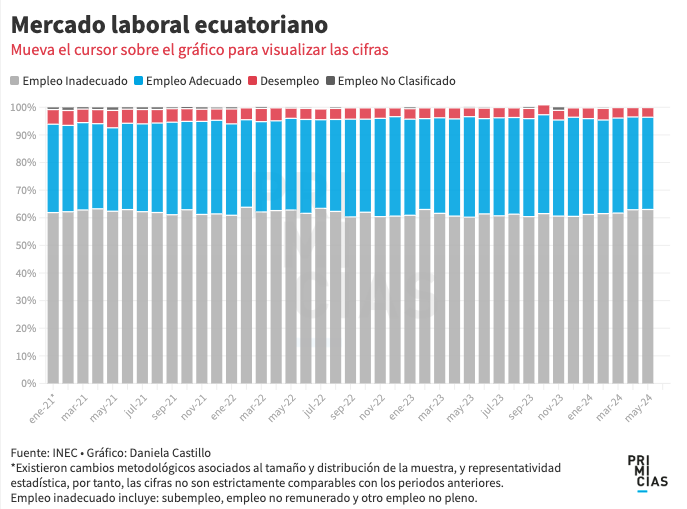 Revista Gestión | primicias.ec | El subempleo subió en mayo de 2024 en ...